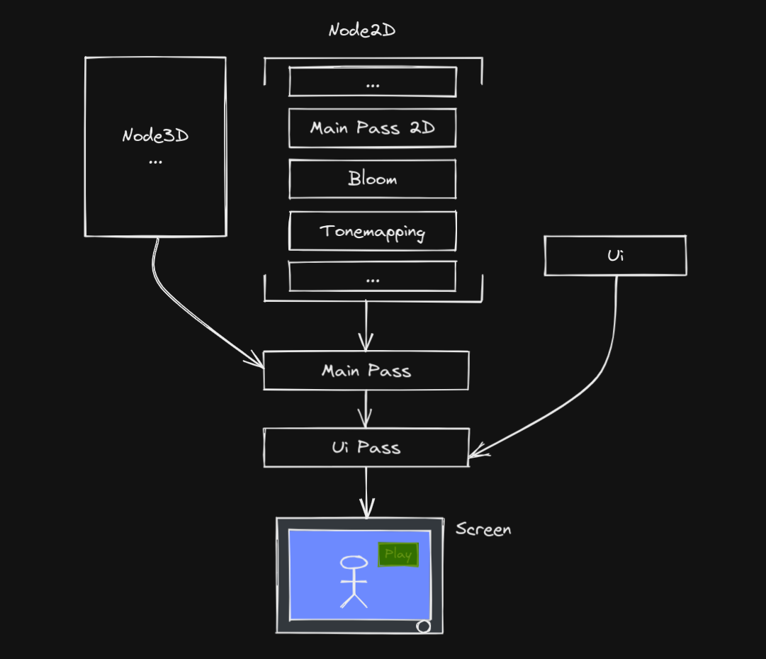Hook into the Bevy render pipeline