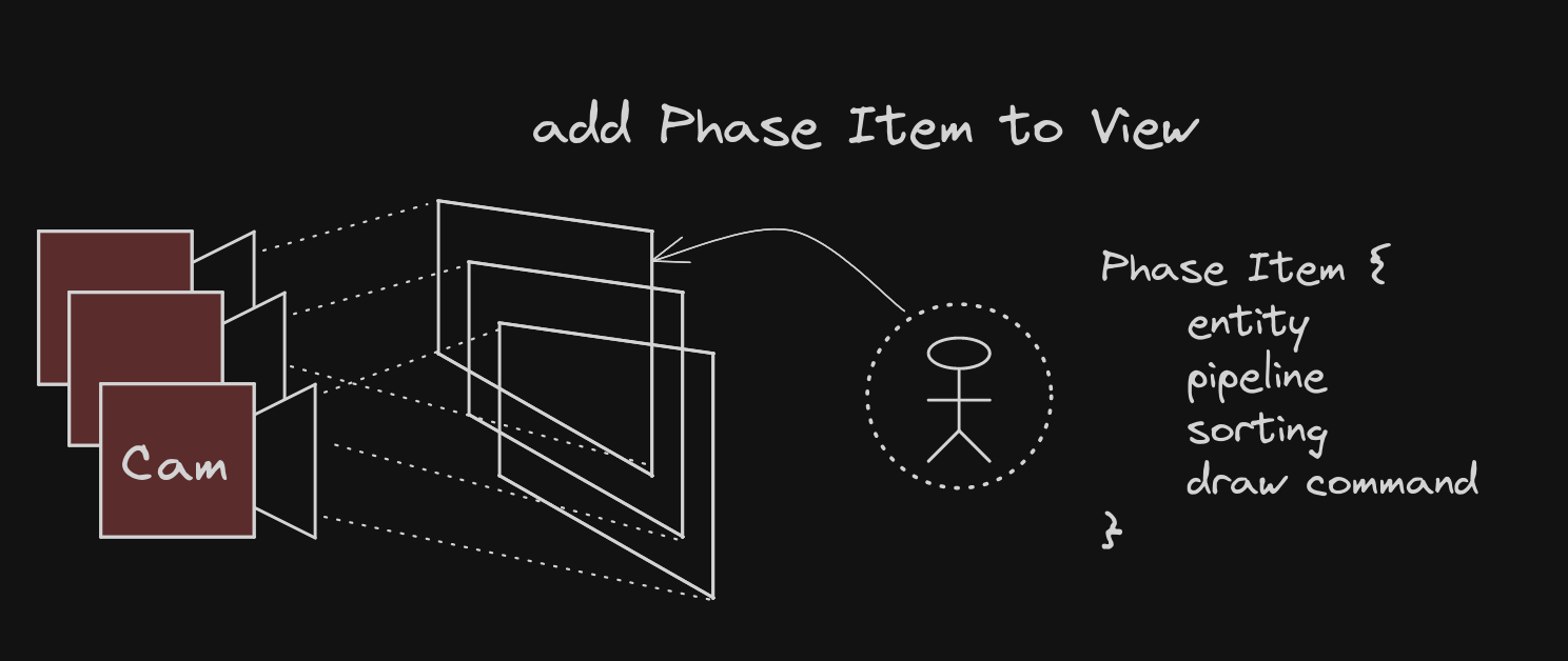 Hook into the Bevy render pipeline