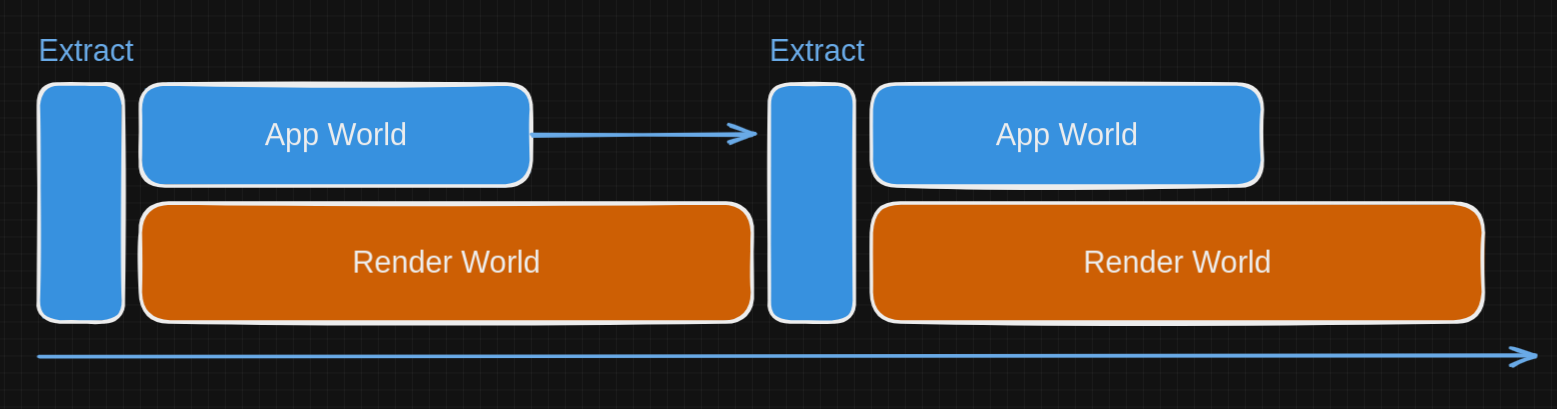 Hook into the Bevy render pipeline