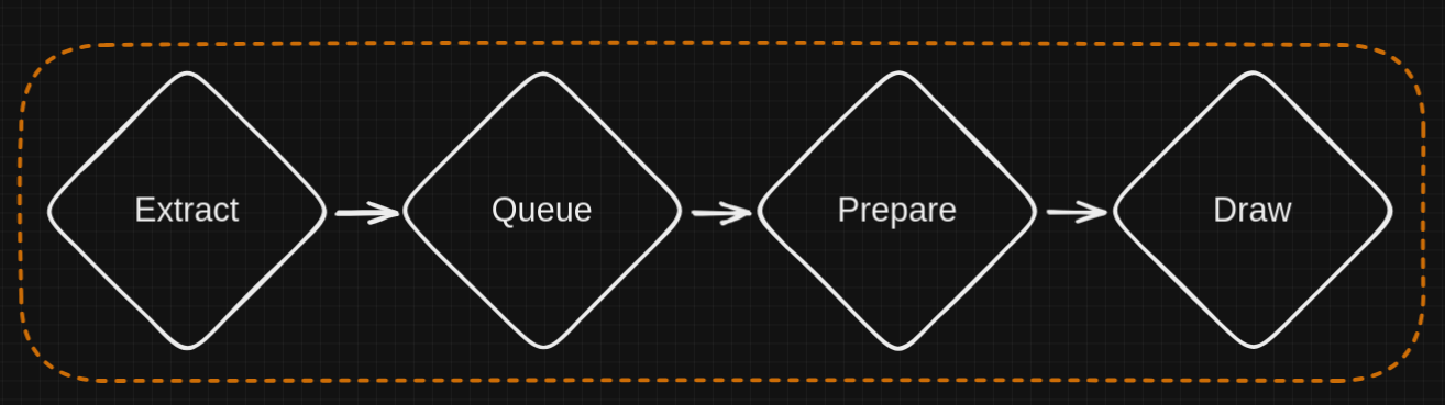 Hook into the Bevy render pipeline